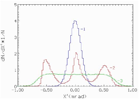 The Samples Of Initial Angular Divergence Curve 1 Shaping With The