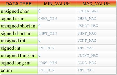 C Programming Interview Questions And Answers C Data Types Limits
