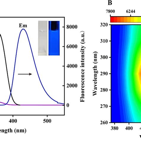 A The UVvis Absorption Spectrum Of SM2 And The Excitation Spectrum Of