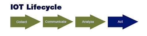 Iot From A Beginners Perspective