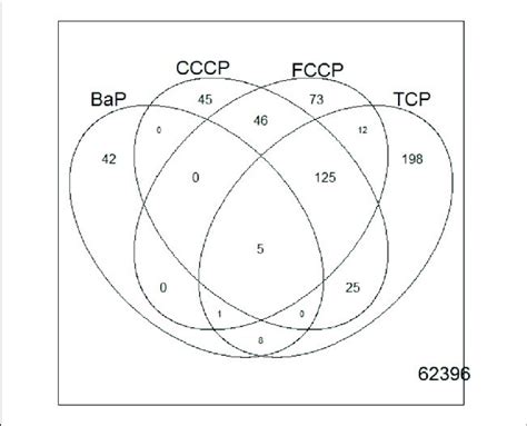 venn diagram showing the overlap of genes that were regulated with a
