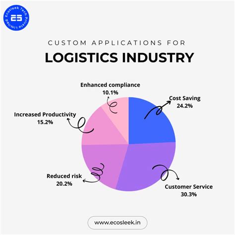 Ecosleek Tech Private Limited Custom Application Development Company On Linkedin