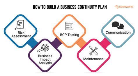 5 Step Guide To Create A Business Continuity Plan Spiceworks