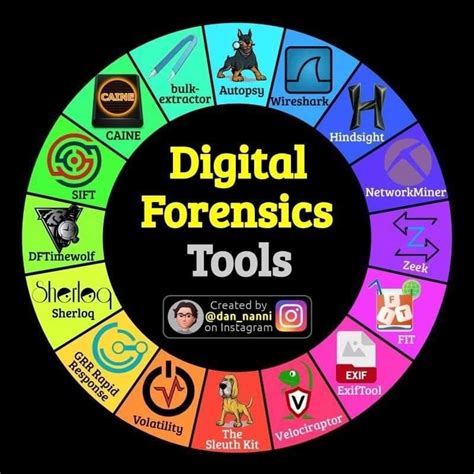 Subhadip Sardar On Linkedin Digitalforensics Cybersecurity