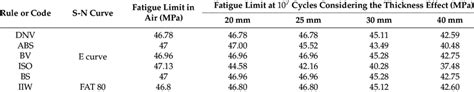 Fatigue Limits Required In The Rules And Codes Download Scientific Diagram