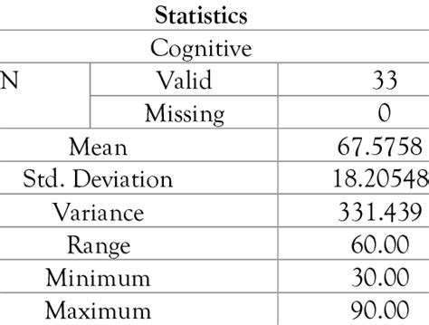 The Mean Score Of Students Cognitive Aspect Download Scientific Diagram