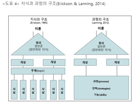 책 개념 기반 교육과정 관련 도서 및 정리 네이버 블로그
