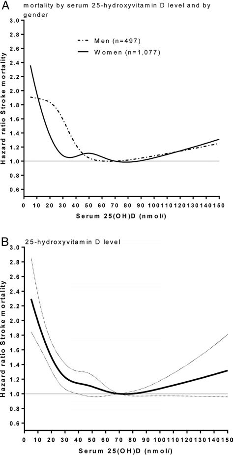 Hrs For Stroke Mortality By Restricted Cubic Spline Cox Regression Download Scientific Diagram