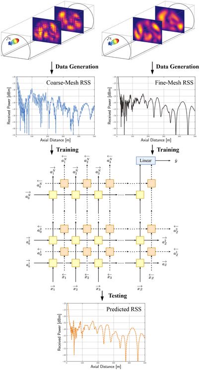 Framework Of The Proposed RNNbased Propagation Model Download Scientific Diagram