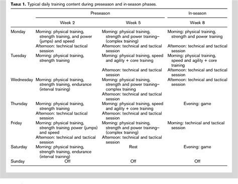 Figure 1 From Monitoring Training Loads In Professional Basketball Players Engaged In A