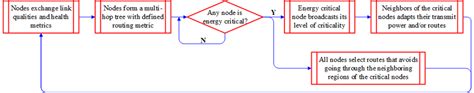 Block Schematic Of The Proposed Cooperative Joint Power Control And