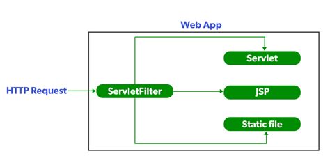 Java Servlet 过滤器 码农参考