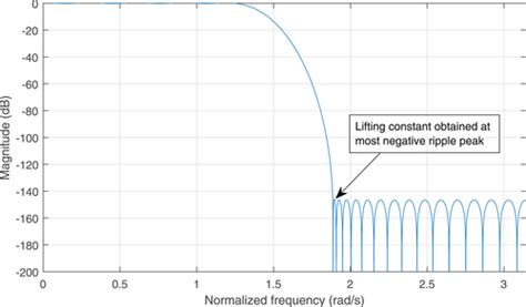 Minimum Phase Finite Impulse Response Filter Design Olivier 2023 Iet Signal Processing