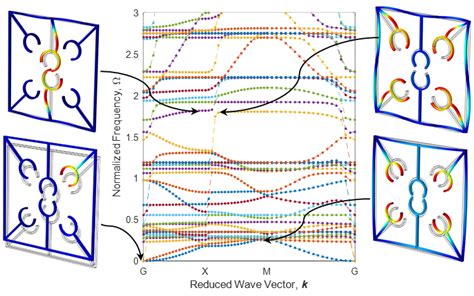 Shape Adaptive Metastructures With Variable Bandgap Regions By 4d Printing