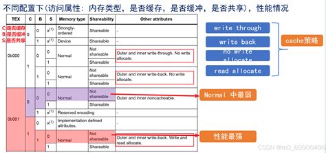 内存保护单元mpumpu内存保护单元 Csdn博客 内存保护单元mpumpu内存保护单元 Csdn博客