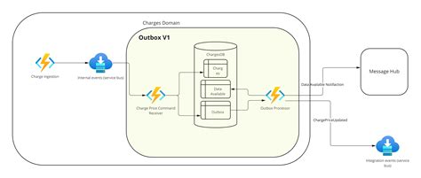 Outbox V1 Introduce Outbox Table And OutboxProcessor New Price Flow