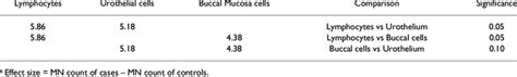 wilcoxon rank sum test for the pairwise comparison for median effect