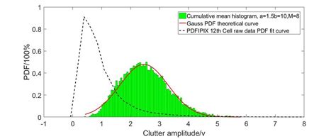 Comparison Of Statistical Distribution Characteristics And Gaussian