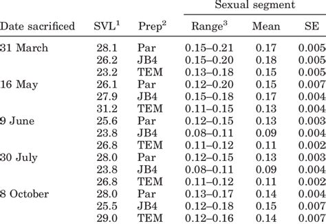 Specimens Utilized And Diameters Of Sexual Segment Tubules Per Download Table