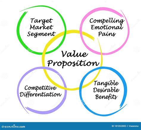 Value Proposition