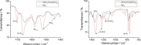 Figure 1 From Sensing And Microbiological Activity Of A New Blue