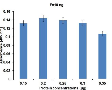 Fibronectin Binding Assay Purified Pe Pgrs61 Protein Was Used Various