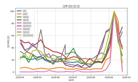 파이썬 그래프에서 한글 깨짐 현상 해결 And Colab 네이버 블로그 파이썬 그래프에서 한글 깨짐 현상 해결 And Colab 네이버 블로그