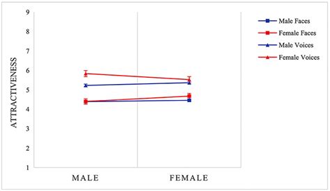 Frontiers Sex Differences In Facial And Vocal Attractiveness Among College Babes In China