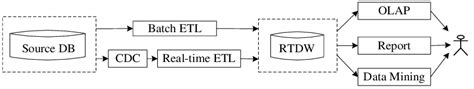 System Architecture Of Real Time Data Warehouse Download Scientific Diagram