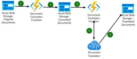 eve psalti on linkedin translate documents using azure document