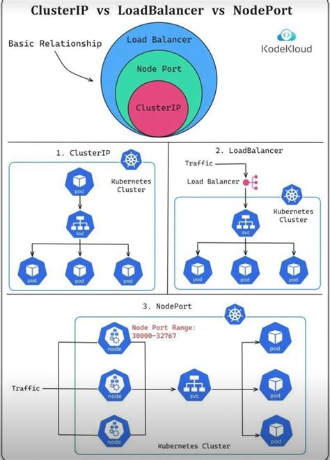 Kubernetes Services Clusterip Loadbalancer Nodeport Ajajuddin Khan