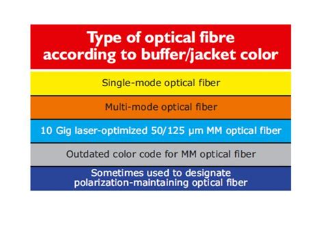 Page 2 Of What Is Fiber Color Coding Huawei Enterprise Support Community