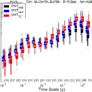 Orthonormal Wavelet Power Spectra Of Normalized Net Ecosystem Exchange Download Scientific