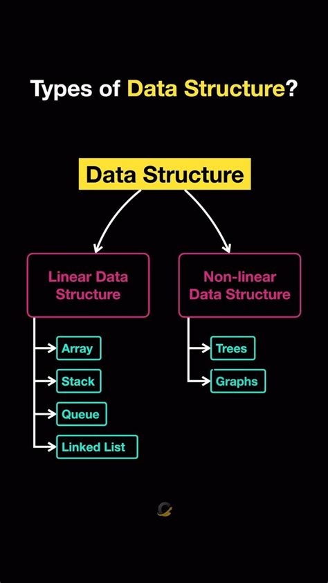 simple code and animations jd data structures linear and non linear