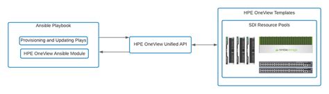 Primer Series Hpe Oneview Wwt