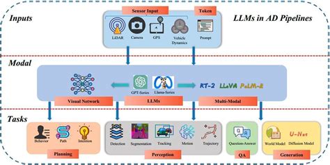 Eric Feuilleaubois Ph D On Linkedin Llms In Autonomous Driving — Part 1