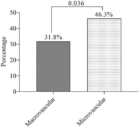 The Prevalence Of Macrovascular And Microvascular Complications