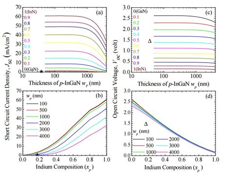C Ingan Molar Ratio Based Current Density And Voc Used With