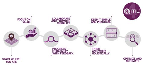 Itil 4 Guiding Principles — 7 Core Itil Principles Guide