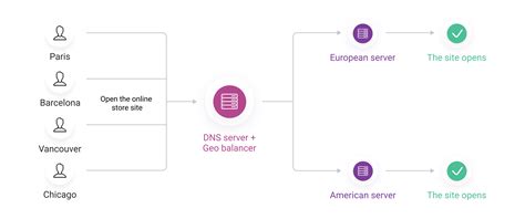 What Healthchecks Are And How To Configure Them Gcore