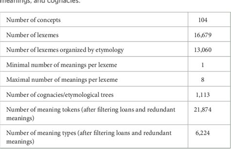 table 1 from the evolution of lexical semantics dynamics