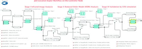 The Kepler Workflow To Do Image Analysis ROM Validation And CFD