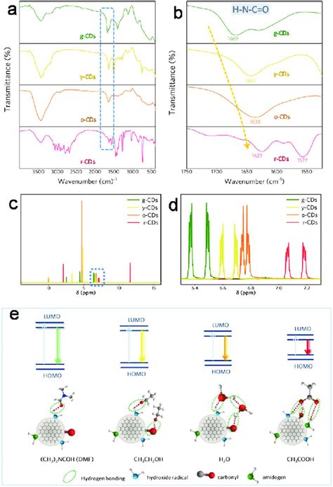 A Ft Ir Spectra Of G Cds Y Cds O Cds And R Cds B An Enlarged