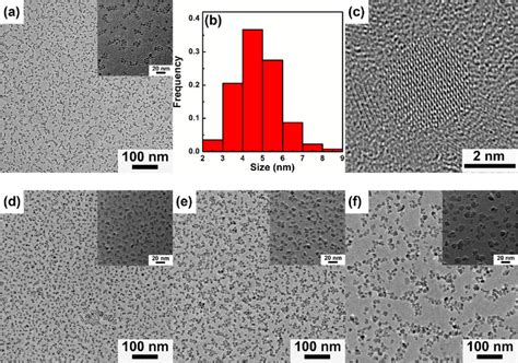 The Tem Image A Size Distribution Histogram B Of The £ Al 2 O 3