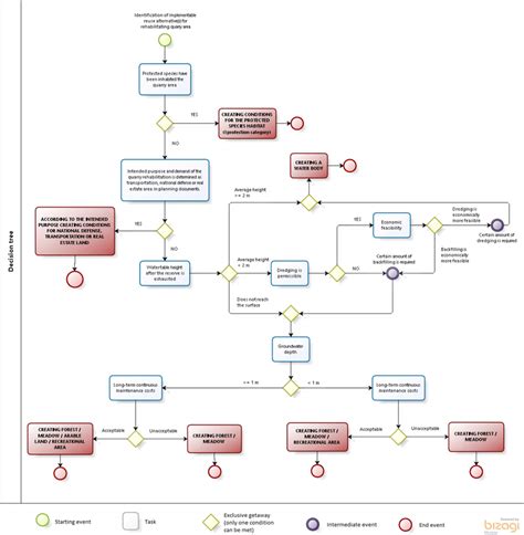 Developed Decision Tree With Restrictive Criteria Their Values And Download Scientific Diagram