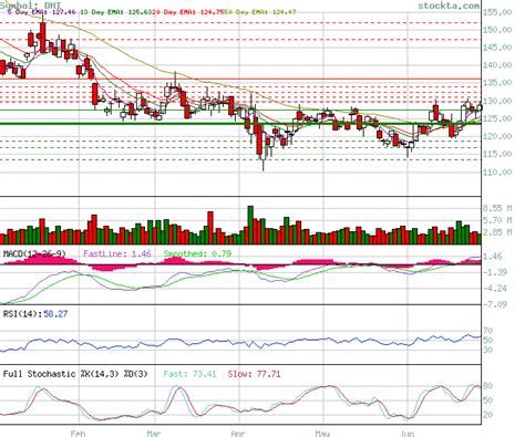 Stock Technical Analysis Analysis Of Dhi Based On Ema Macd Rsi