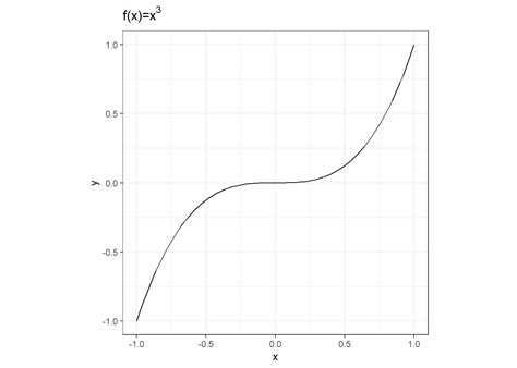 Simple Function Solving In R Levi Baguley