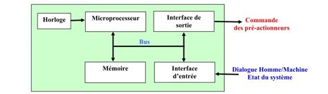 Automatisme Industriel Automate API