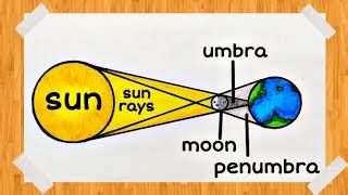 How To Draw Solar Eclipse Labelled Diagram Easily And Step By Step