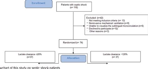 Figure 1 From Role Of Combining Peripheral With Sublingual Perfusion On
